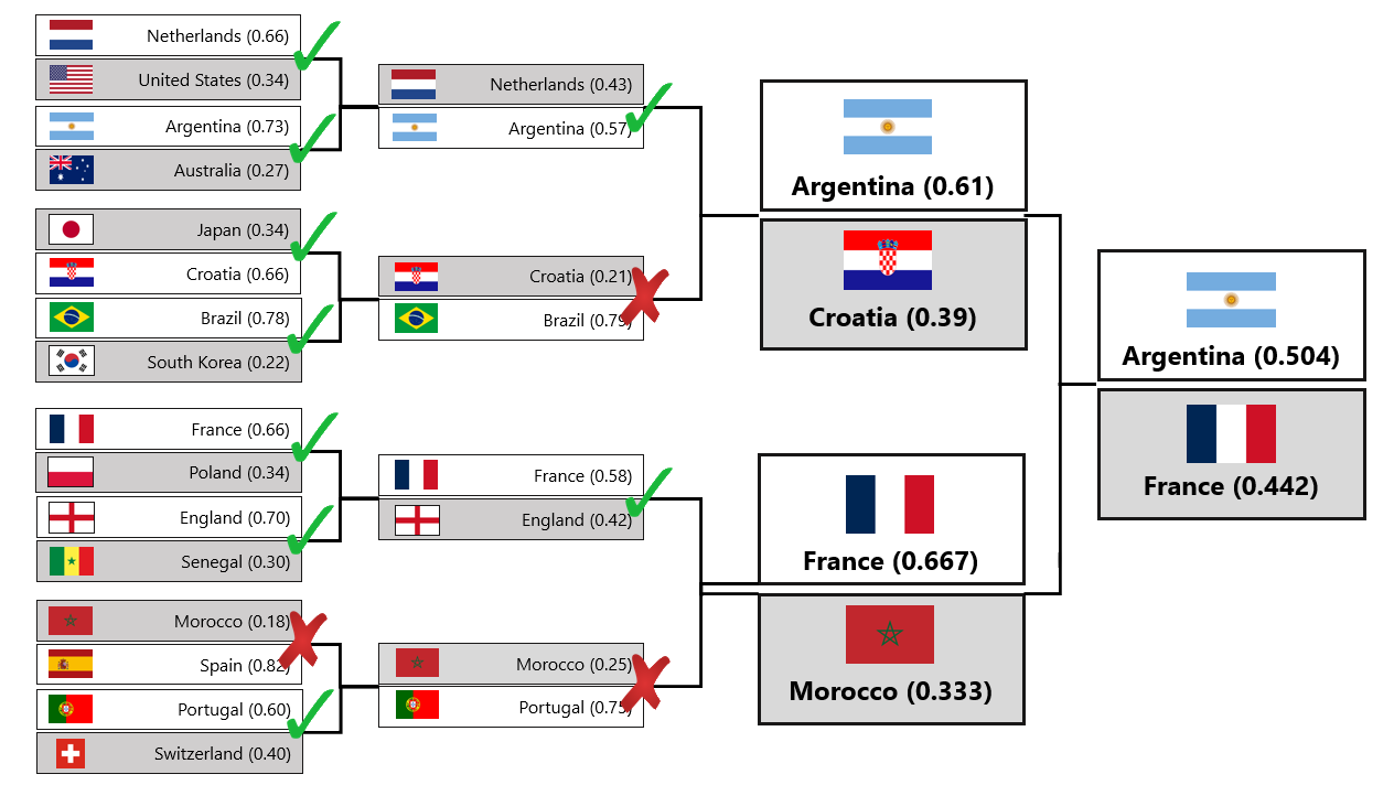 Build Machine Learning Pipeline With Snowflake Dbt Python Udfs And Snowpark To Predict Fifa 